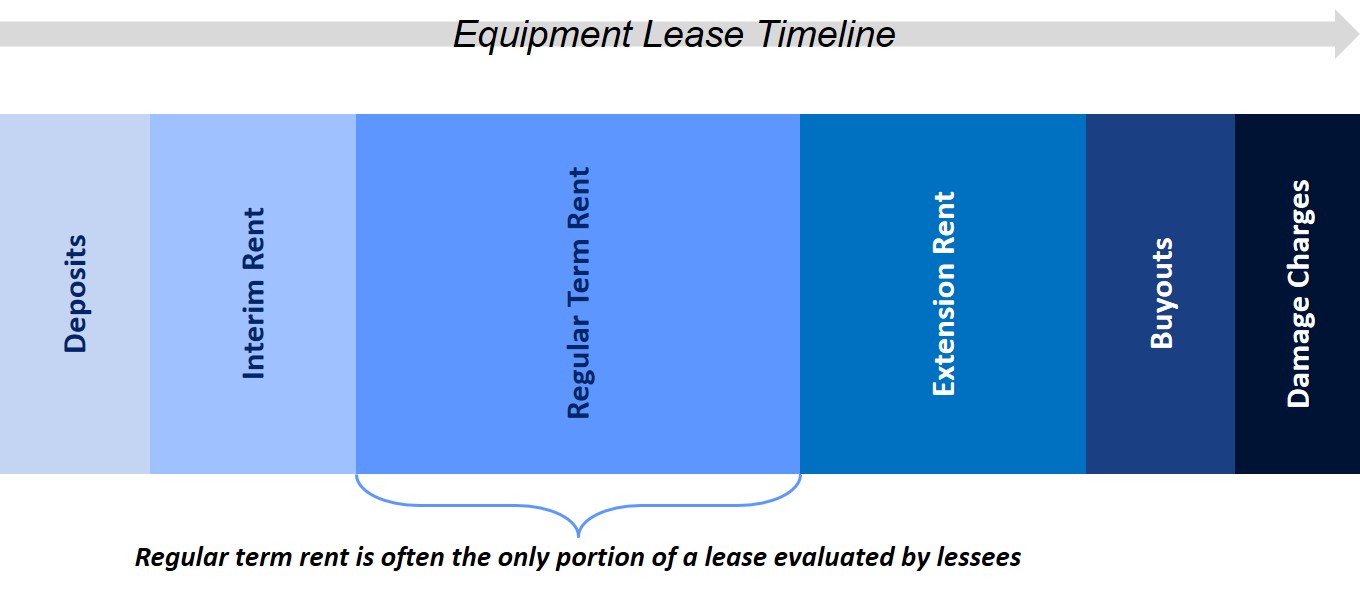 How Equipment Leasing Companies Make Money • LPRS, LLC